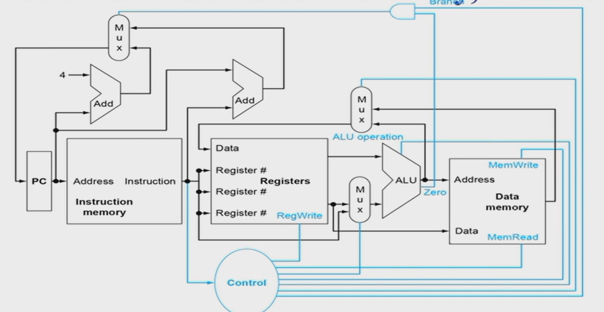 Chap 4 处理器 - Abies's Notebook